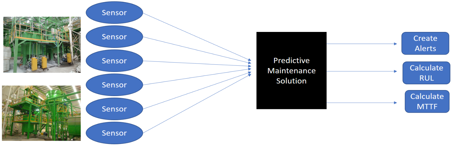Introduction to Predictive Maintenance Solution - Top Microsoft ...