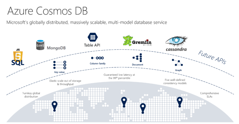 Azure Cosmos DB – The Ultimate Guide - Top Microsoft Dynamics and ...