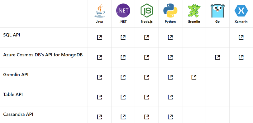 Azure Cosmos DB – The Ultimate Guide - Top Microsoft Dynamics and NetSuite Partner & Dynamics ...