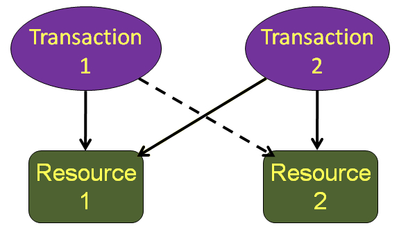 Database Optimization Techniques – Improve Performance of your Code