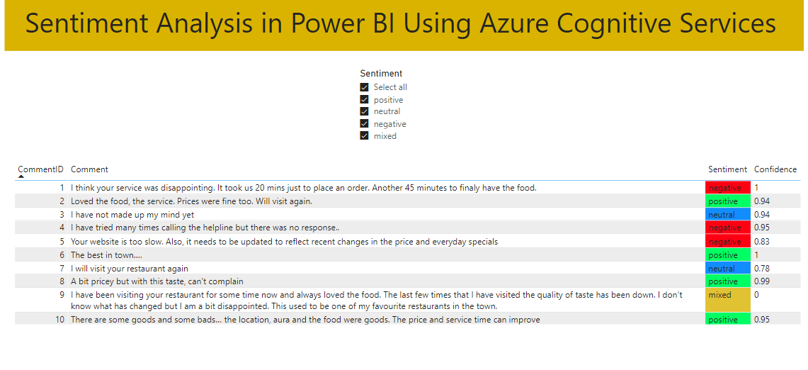 Sentiment Analysis and its Implementation in Power BI using Azure ...