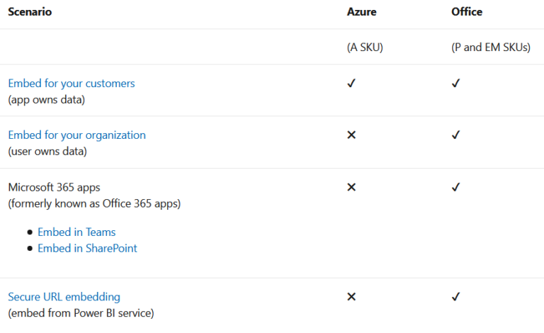 Power BI Embedded Implementation using Service Principal and Python