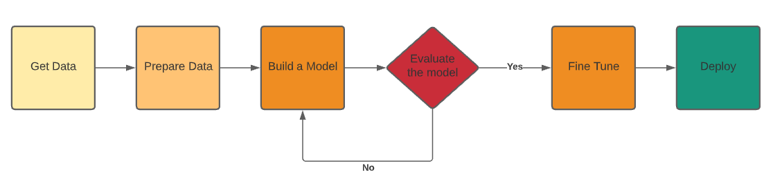 Azure Machine Learning Service and Time Series Forecasting