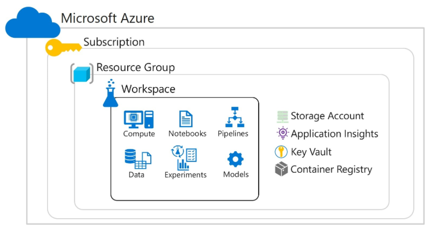 Azure Machine Learning Service and Time Series Forecasting