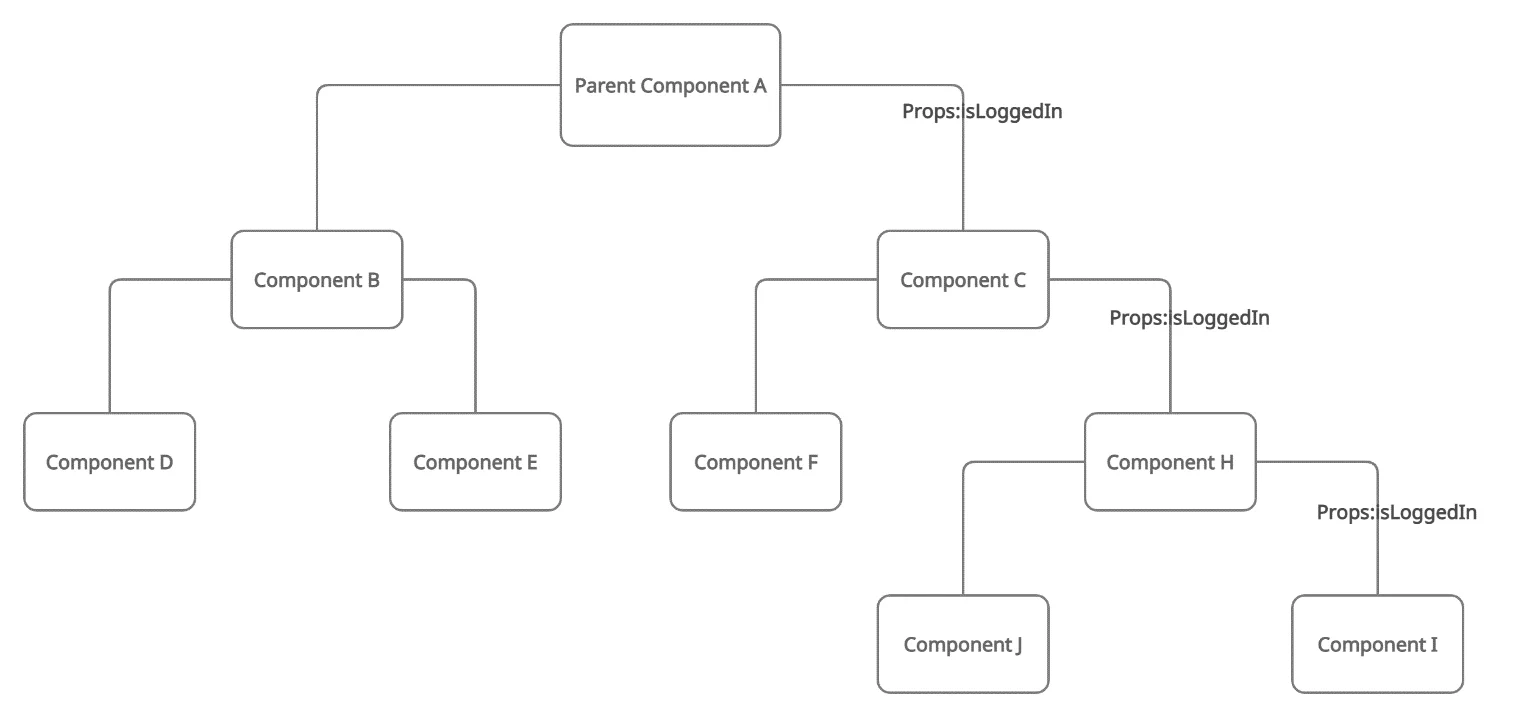 What Is Context Api And Usecontext Everything You Need To Know