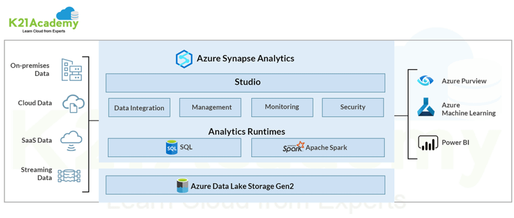 All About Azure Synapse Serverless Computing