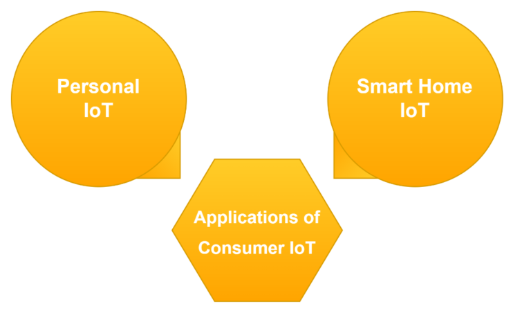 Internet of Things (IoT): Consumer IoT vs. Industrial IoT