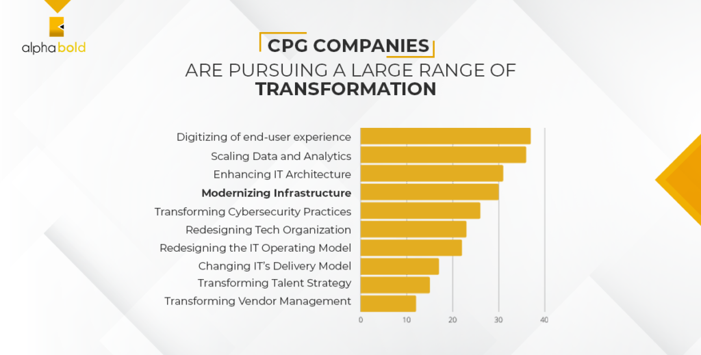 Digital Transformation in the CPG Industry: How Digital Experiences are ...