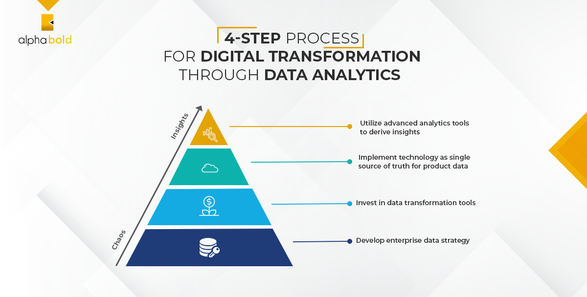 Digital Transformation in the CPG Industry: How Digital Experiences are ...