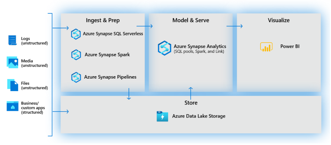 Unified Data Analytics Experience in Azure Synapse Analytics