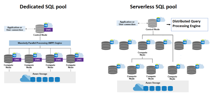 Unified Data Analytics Experience in Azure Synapse Analytics