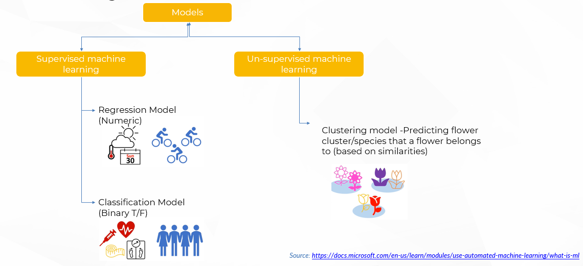Azure AI Machine Learning – Regression Model