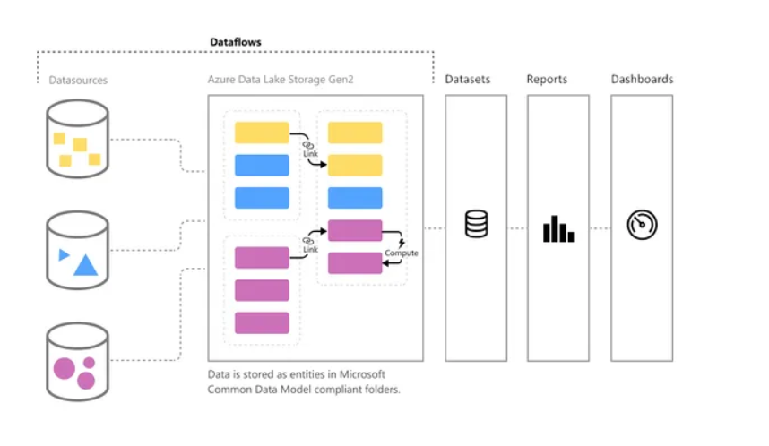 Dataflows in Power BI
