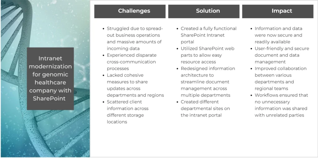 Best Practices for Implementing SharePoint Services