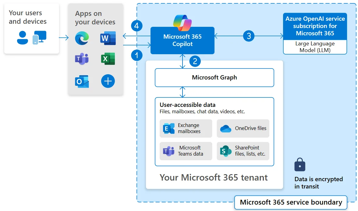 Microsoft 365 Copilot vs. ChatGPT: Which Tool Fits Your Workflow?