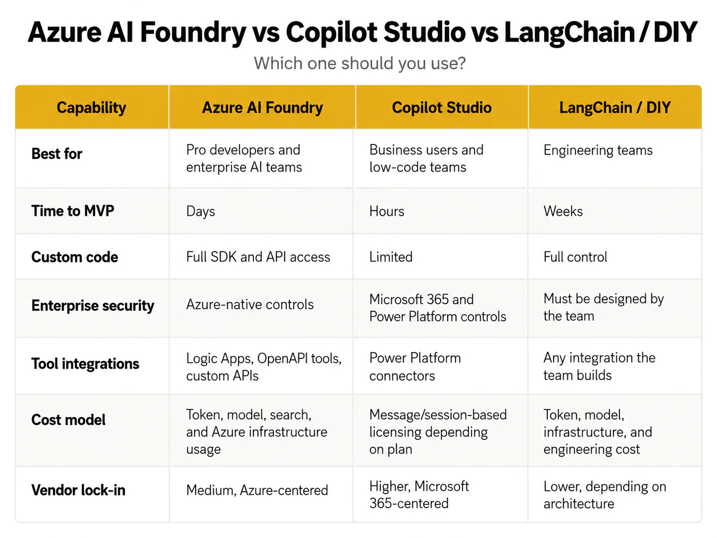 Building Enterprise AI Agents with Azure AI Foundry