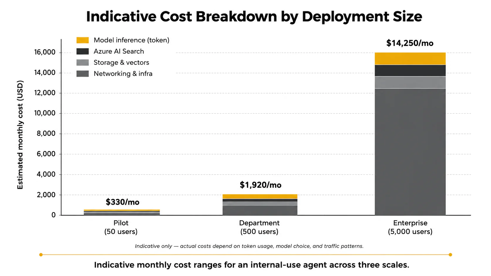 Building Enterprise AI Agents with Azure AI Foundry